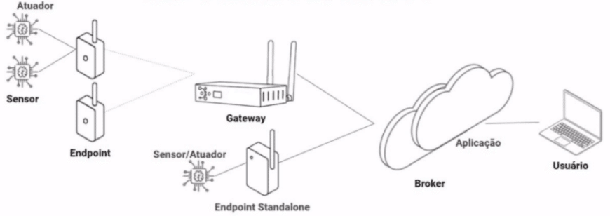 Internet das Coisas na Indústria: 5 exemplos de aplicação - i3C