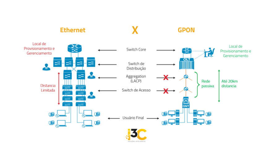 GPON x Cabeamento Estruturado - i3C